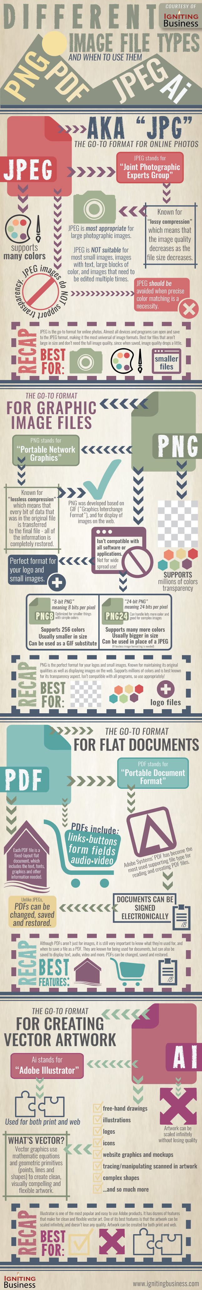 Infographic Explaining How and When to Use Different Image File Types